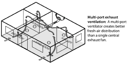 Whole-Dwelling Ventilation Systems